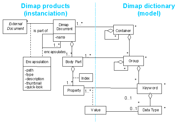 Dimap Reference Documentation : 4. Dimap in use